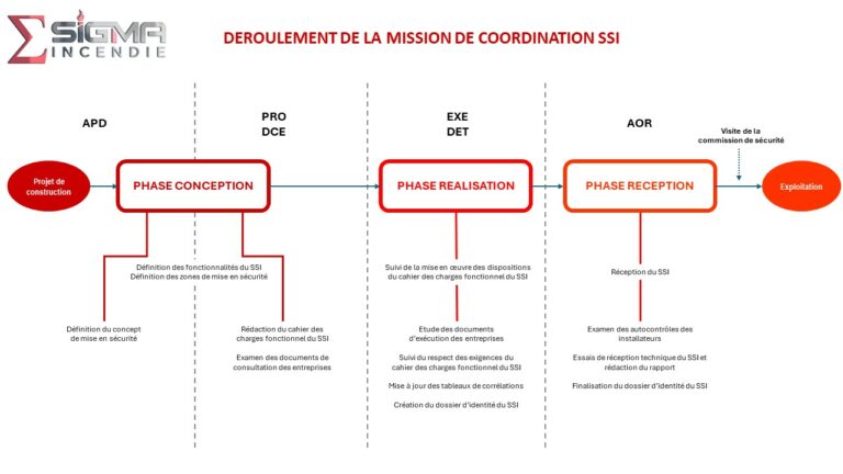 Coordination SSI - Sigma Incendie - Conseil & Expertise